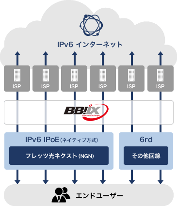 BBIXのソリューション｜BBIX株式会社