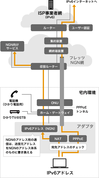 IPv6 IPoE（ネイティブ方式）サービス概要｜ソリューション｜BBIX株式会社