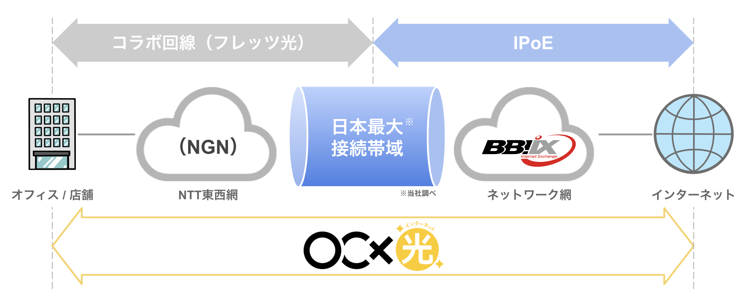 「OCX光 インターネット」を提供開始 - BBIX株式会社