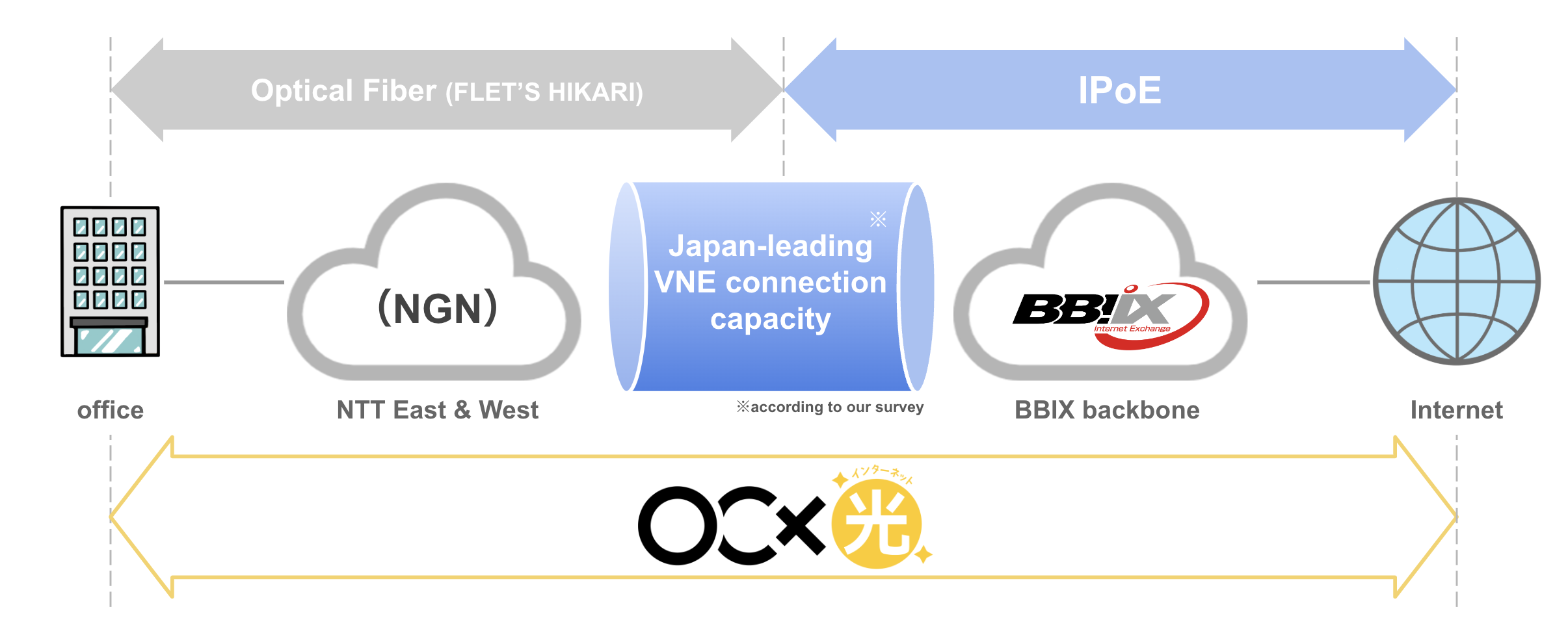 BBIX and BBSakura Launch “OCX Hikari Internet” - BBIX, Inc.