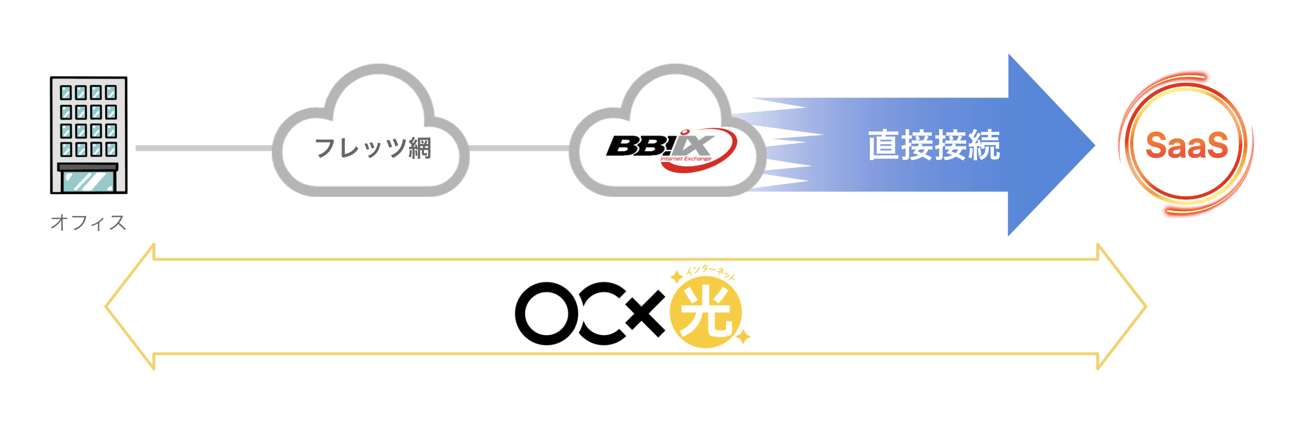 最大通信速度1Gbpsの「OCX光 インターネット 1ギガ」を提供開始 - BBIX株式会社